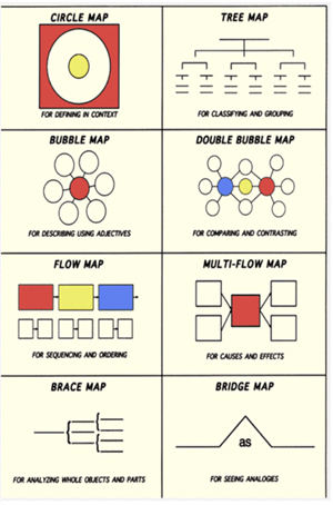 Academics / Thinking Maps